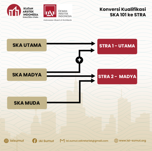 Konversi Kualifikasi SKA 101 ke STRA - Website Ikatan Arsitek Indonesia ...