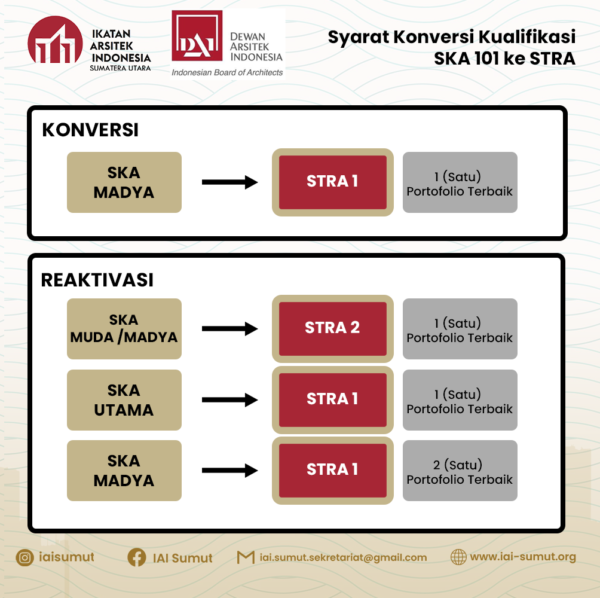 Syarat Konversi Kualifikasi SKA 101 ke STRA - Website Ikatan Arsitek ...